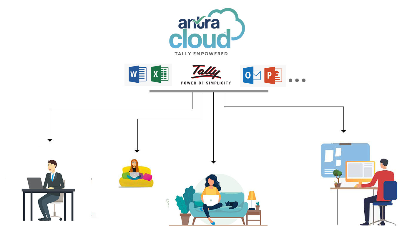 Tally On Cloud - Secure, Reliable And Remote Access to TallyPrime